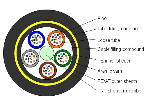 Aerial 48 Core Fiber Optic Cable , ADSS Optical Cable Outdoor Aramid ...